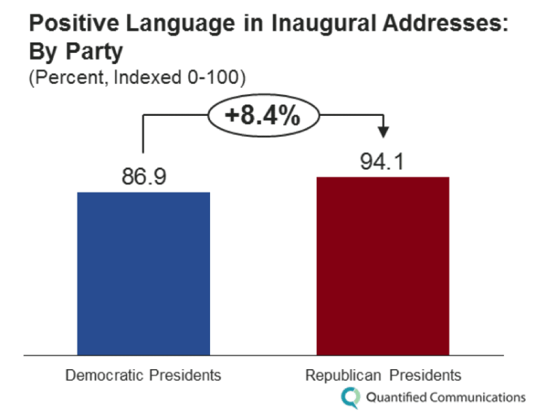 Trump to Truman: An Analysis of 20 Presidential Inaugural Speeches ...